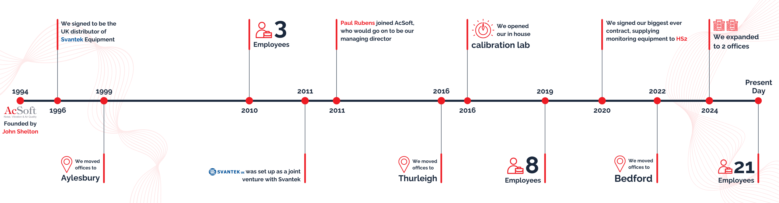 AcSoft Celebrates 30 Year Anniversary